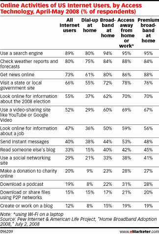 What Internet Users Do and How They Access It | LDS365: Resources from ...