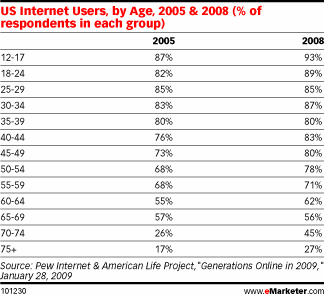 Who’s Online by Age | LDS365: Resources from the Church & Latter-day ...