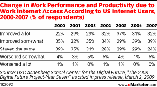Has the Internet Made You More Productive? | LDS365: Resources from the ...