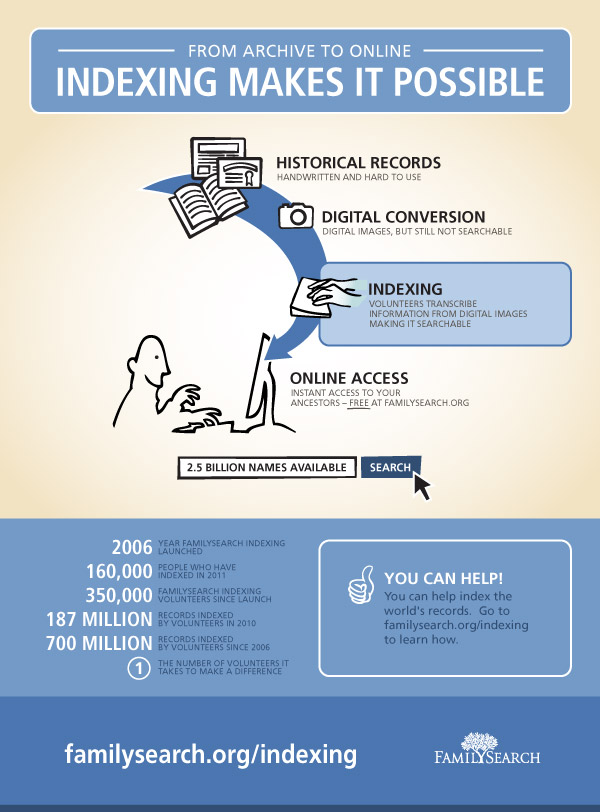 FamilySearch Indexing | LDS365: Resources from the Church & Latter-day ...