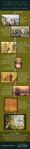 Infographic: Timeline of Christianity | LDS365: Resources from the Church & Latter-day Saints ...