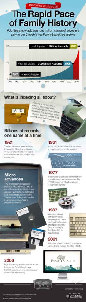 What is FamilySearch Indexing? | LDS365: Resources from the Church ...