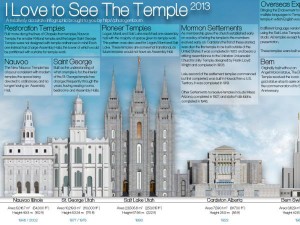Temple Infographic 2013: I Love to See the Temple | LDS365: Resources ...