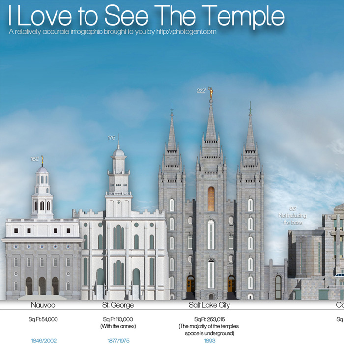 Temple Infographic 2014: I Love to See the Temple | LDS365: Resources ...