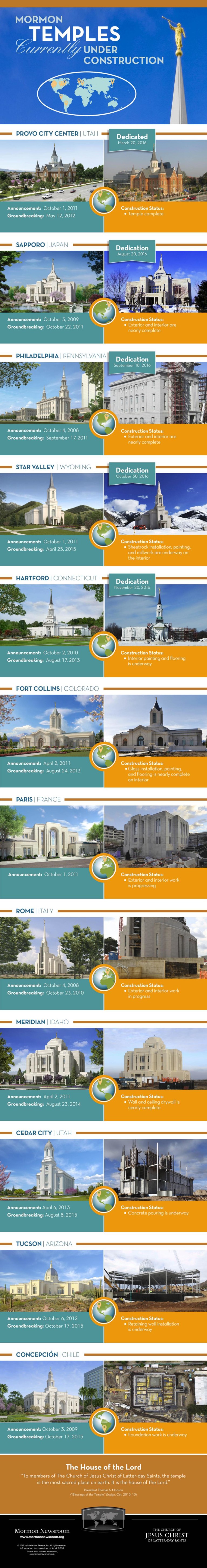 Infographic: Mormon Temples Under Construction | LDS365: Resources from ...