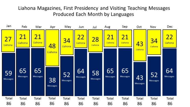 Liahona Magazine in 48 Languages, First Presidency & Visiting Teaching ...