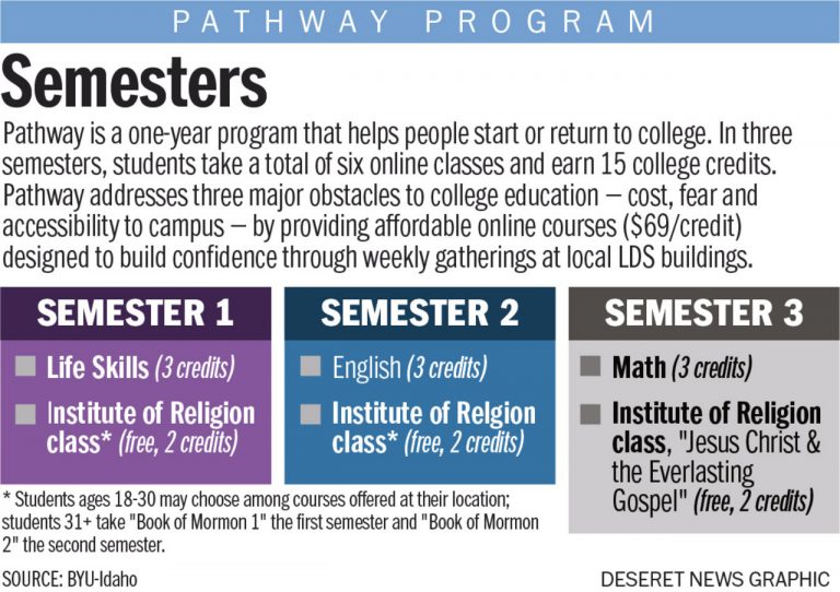 LDS Pathway Program in Infographics | LDS365: Resources from the Church ...