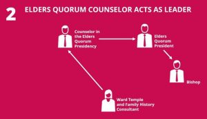 Ward Temple and Family History Work | LDS365: Resources from the Church ...