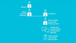 Ward Temple and Family History Work | LDS365: Resources from the Church ...