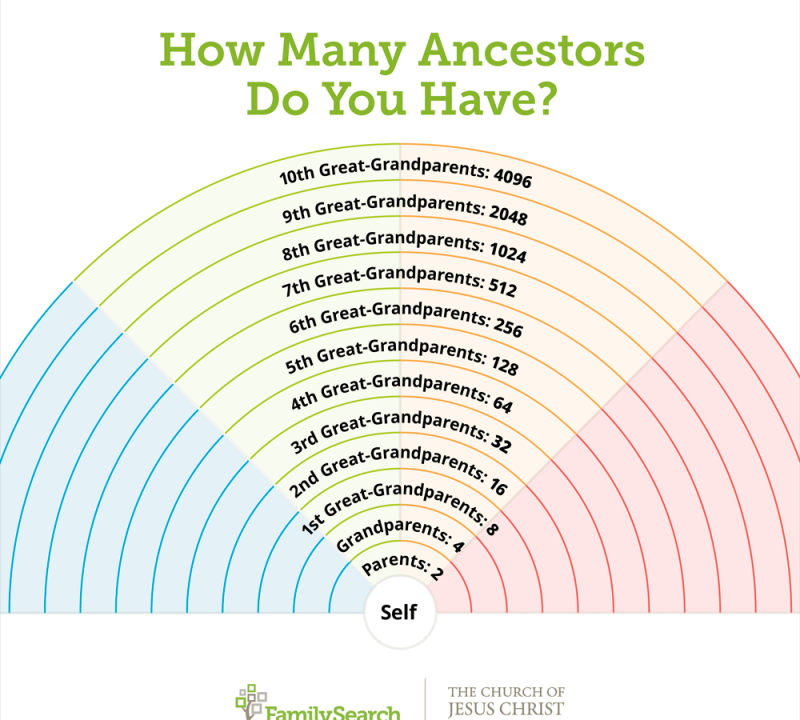 How Many Ancestors Do You Have? | LDS365: Resources from the Church ...