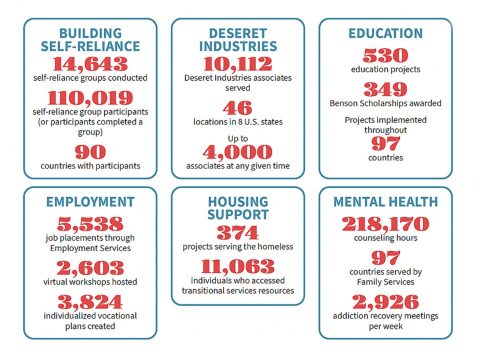 Infographic: How the Church Is Building Self-Reliance | LDS365 ...